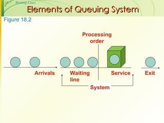 Chap018_Waiting Lines Queuing Theory Models | PPT