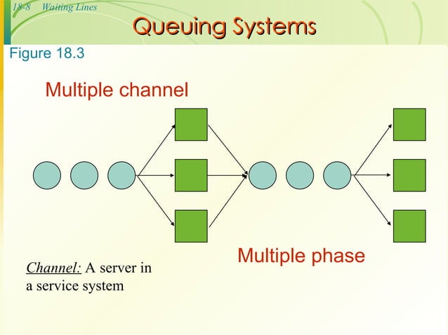 Chap018_Waiting Lines Queuing Theory Models | PPT