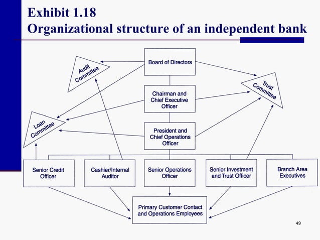 CHAP_01_An-overview-of-banking-sector.ppt | Business Banking & Finance ...