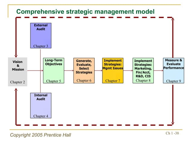 The Nature of Strategic Management | PPT | Business Administration ...