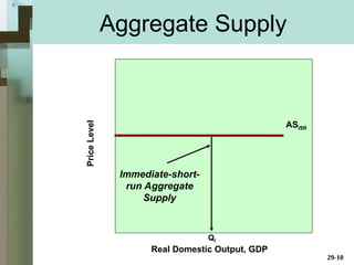 Chap 29 Aggregate Demand and Aggregate Supply | PPT
