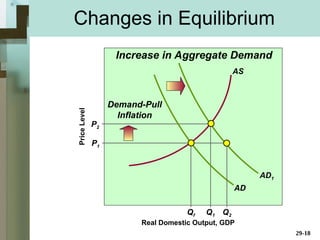 Chap 29 Aggregate Demand and Aggregate Supply | PPT