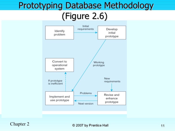 Database Development Process