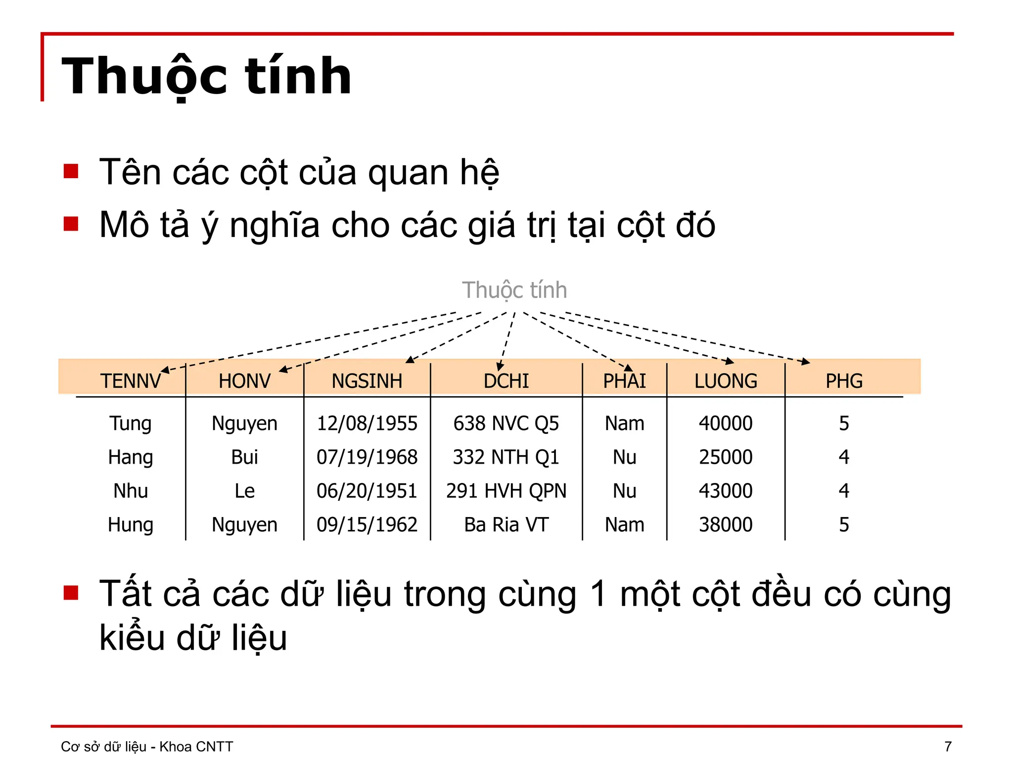 Mô hình dữ liệu quan hệ Các khái niệm của mô hình quan hệ Ràng buộc ...