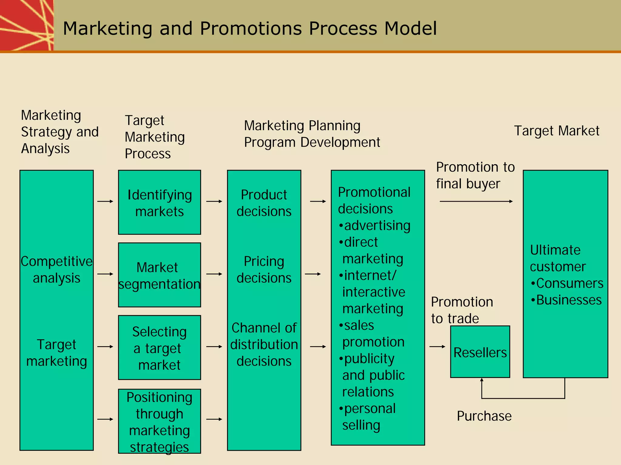 Chap02theroleofimcinthemarketingprocess 1225868282588737-9 | PPT