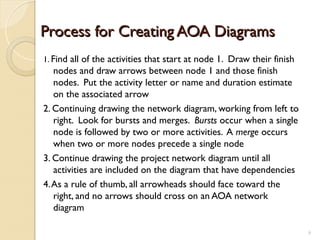 chapter03------project tme managment.ppt