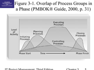 Chap03 the project management process groups | PPT