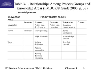 Chap03 the project management process groups | PPT