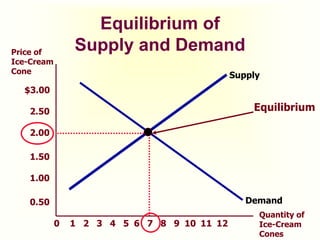 The Market Forces of Supply and Demand | PPT