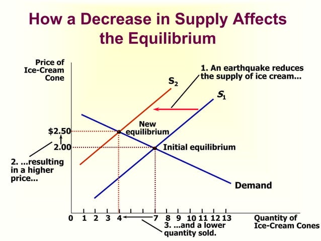 The Market Forces of Supply and Demand | PPT | Commodities | Economy