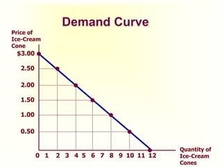 The Market Forces of Supply and Demand | PPT