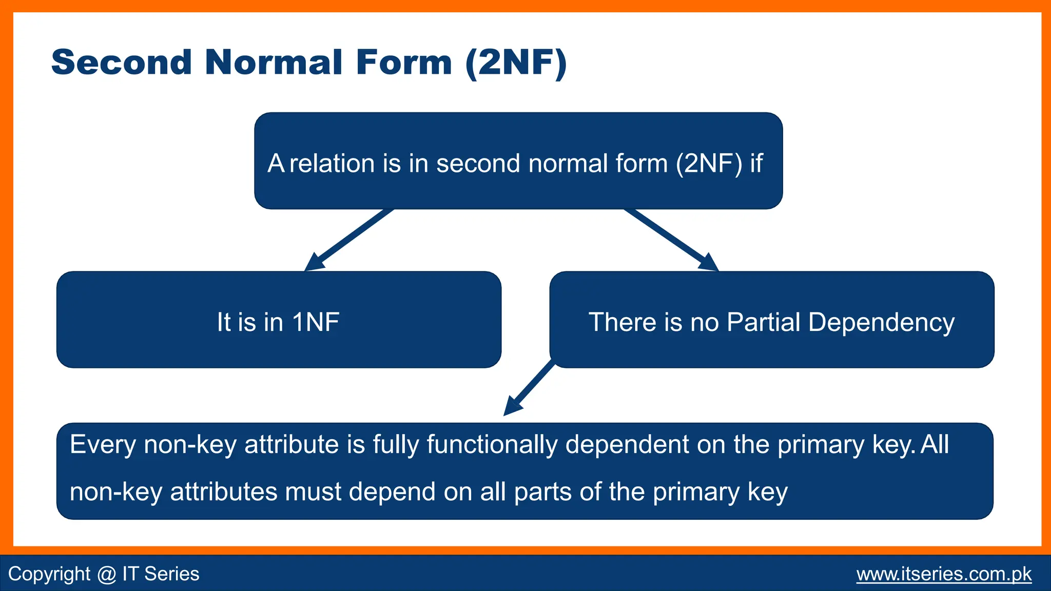 Chapter No 4 Data Integrity And Normalization Ppt