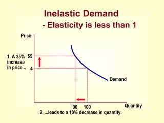 elasticity of demand | PPT