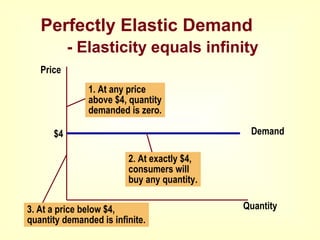 elasticity of demand | PPT