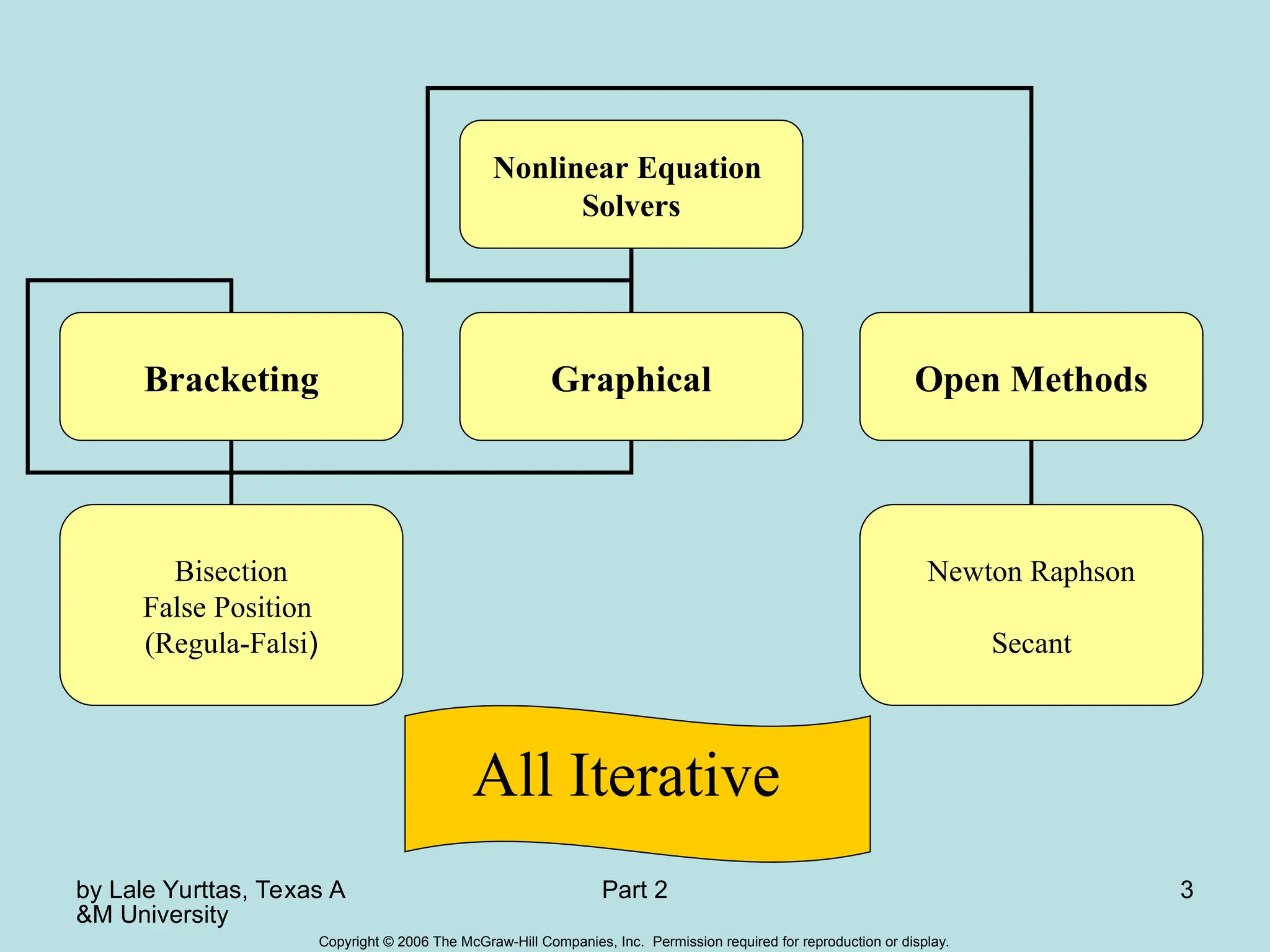 Numerical Methods in Math (Math Lesson Algebra) | PPT