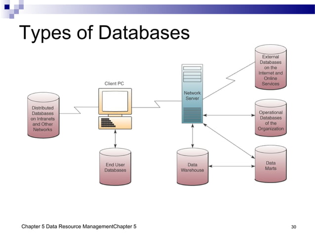 Chap05 Data Resource Management | PPT