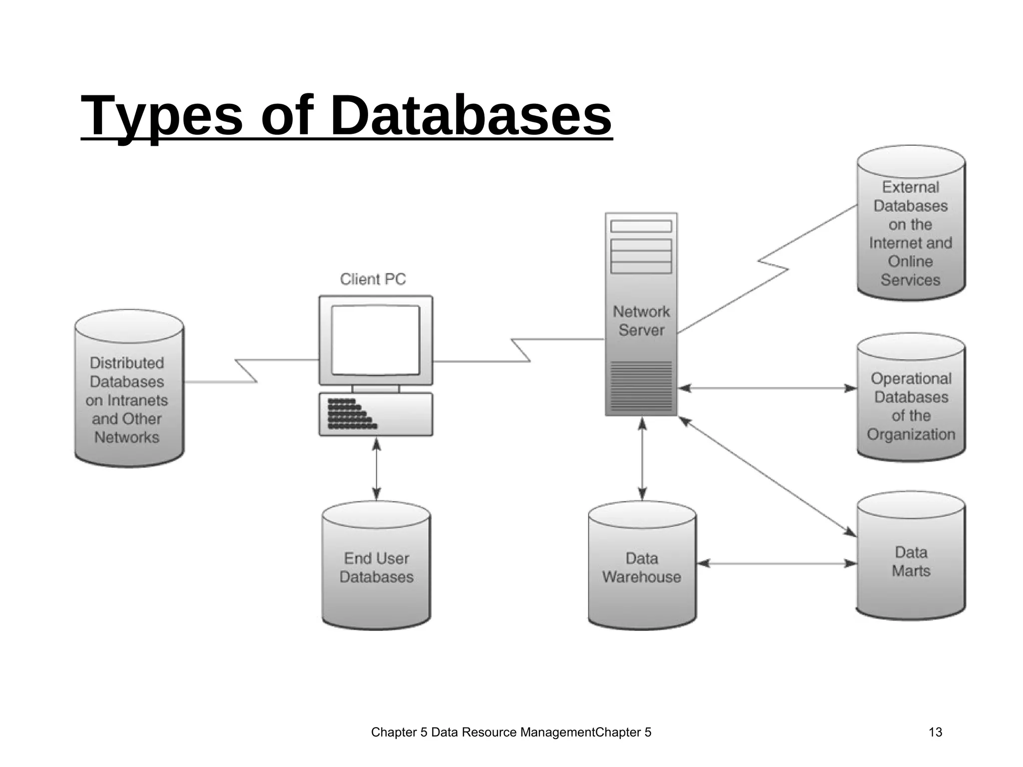 Chap05 data resource mgt | PPT