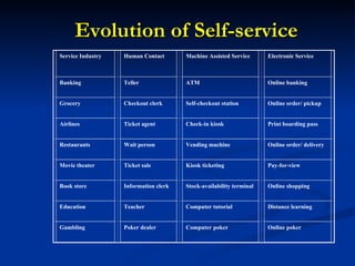 Technology in Service | PPT