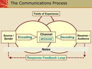 Chap05the communication-process-1225868751415321-9 | PPT