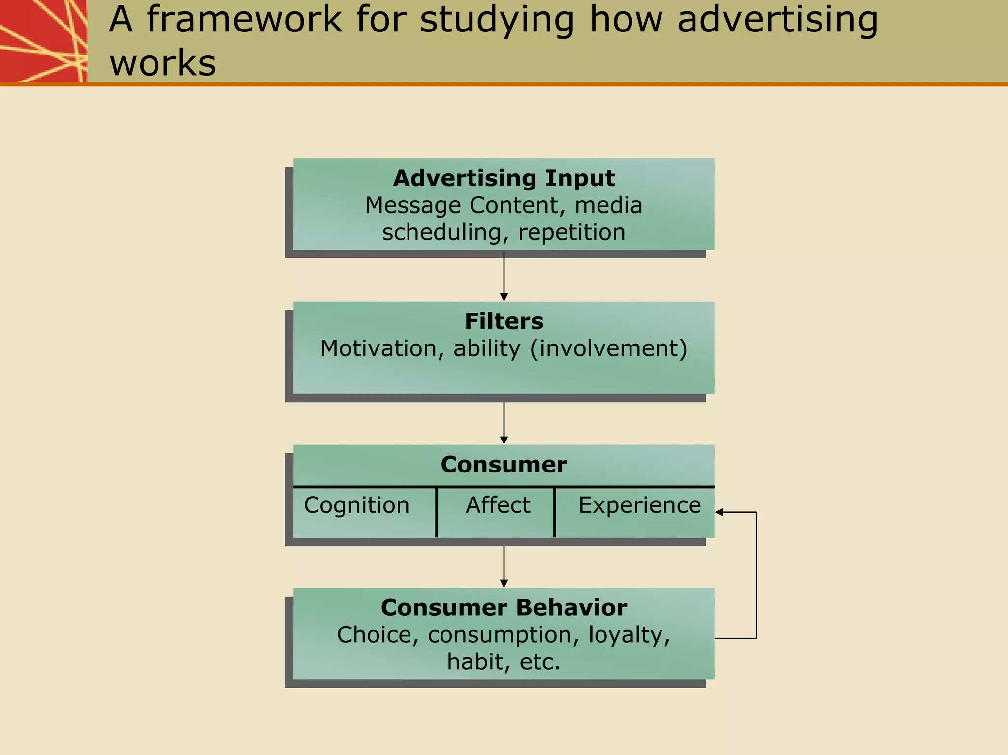 Chap05 The Communication Process | PDF