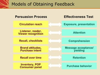 Chap05 The Communication Process | PDF