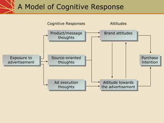 Chap05 The Communication Process | PDF