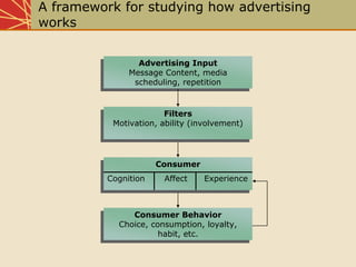 Chap05 The Communication Process | PDF