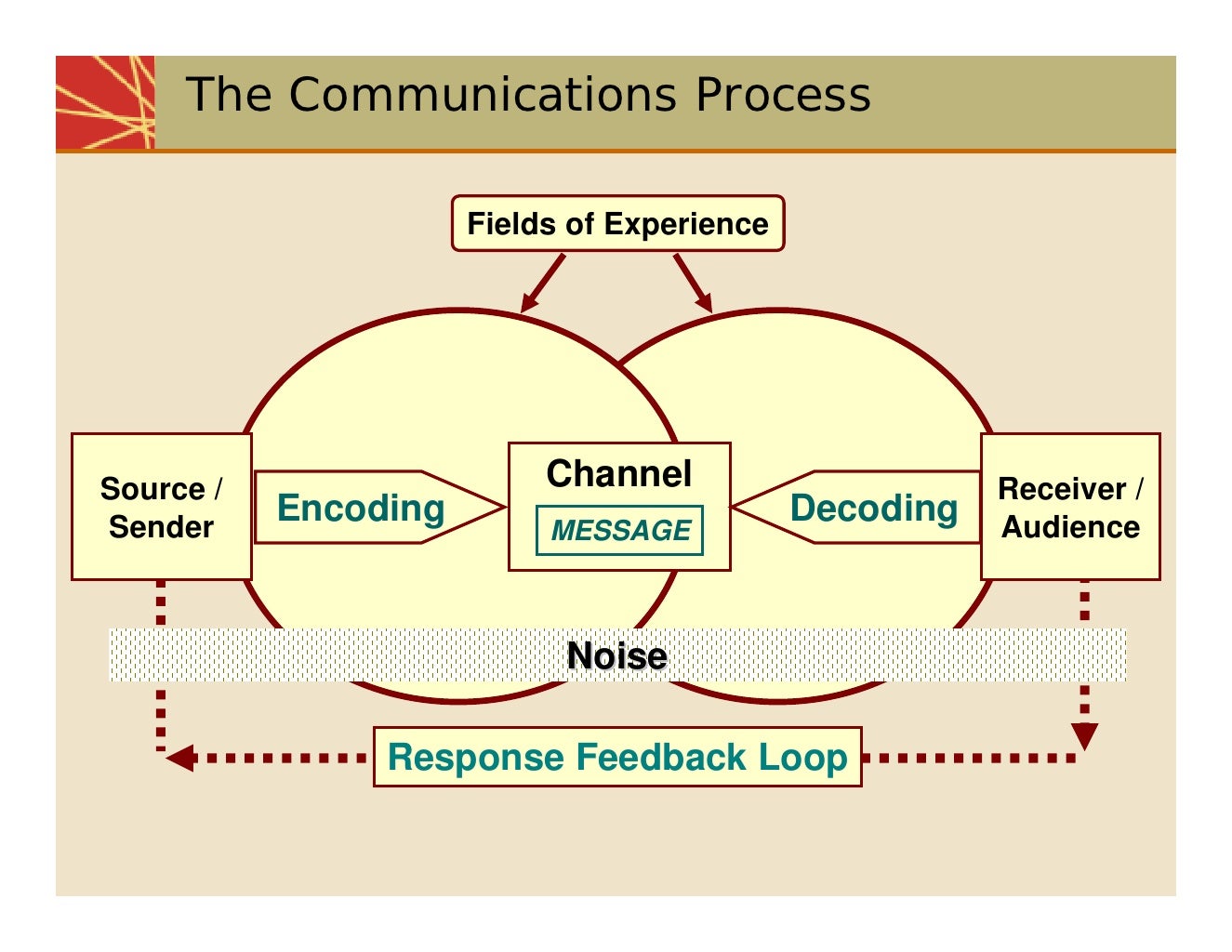 Chap05 The Communication Process