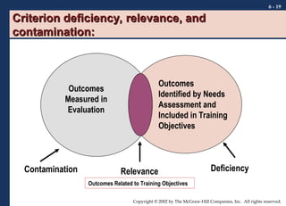 chap06- Training Evaluation (HRM) 123.ppt