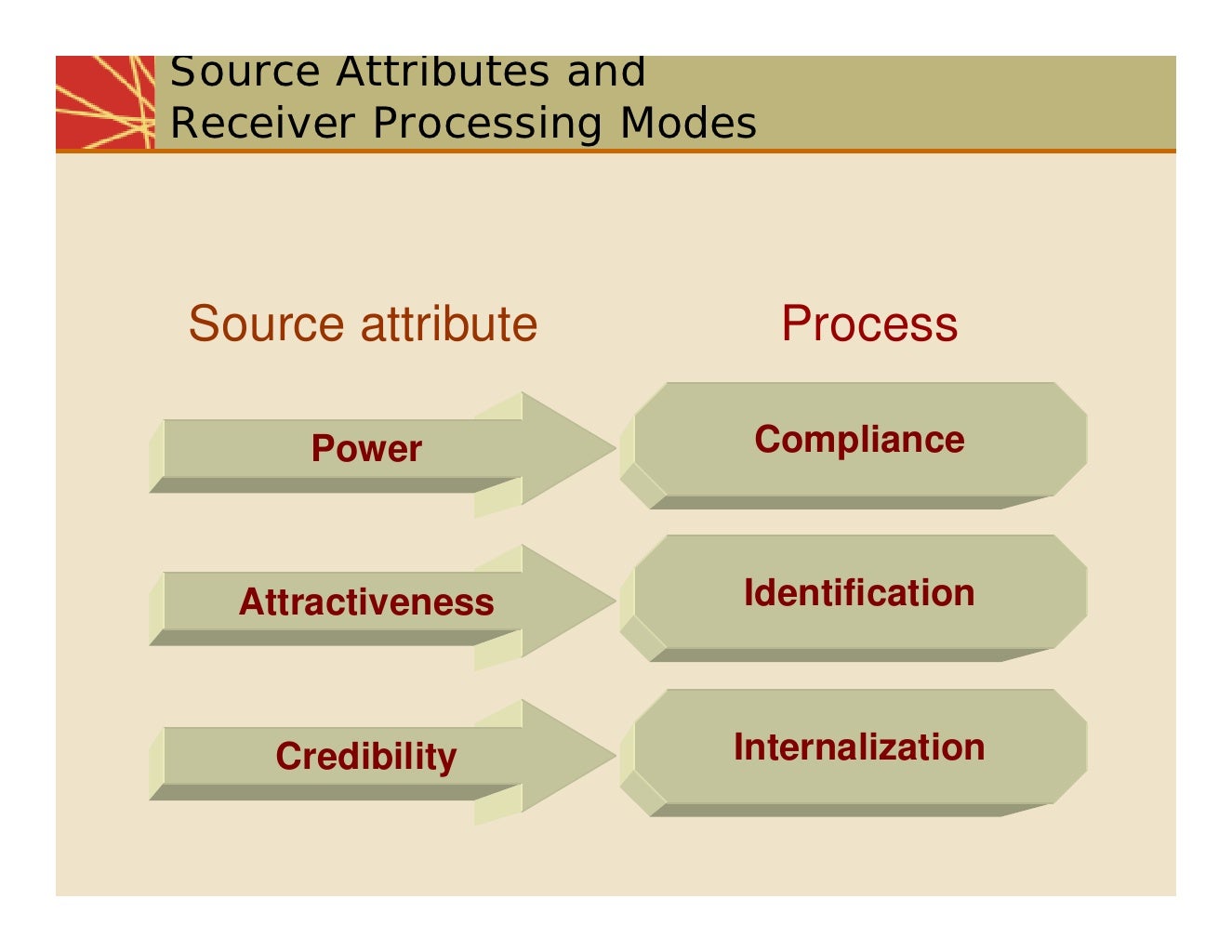 Chap06 Source, Message And Channel Factors