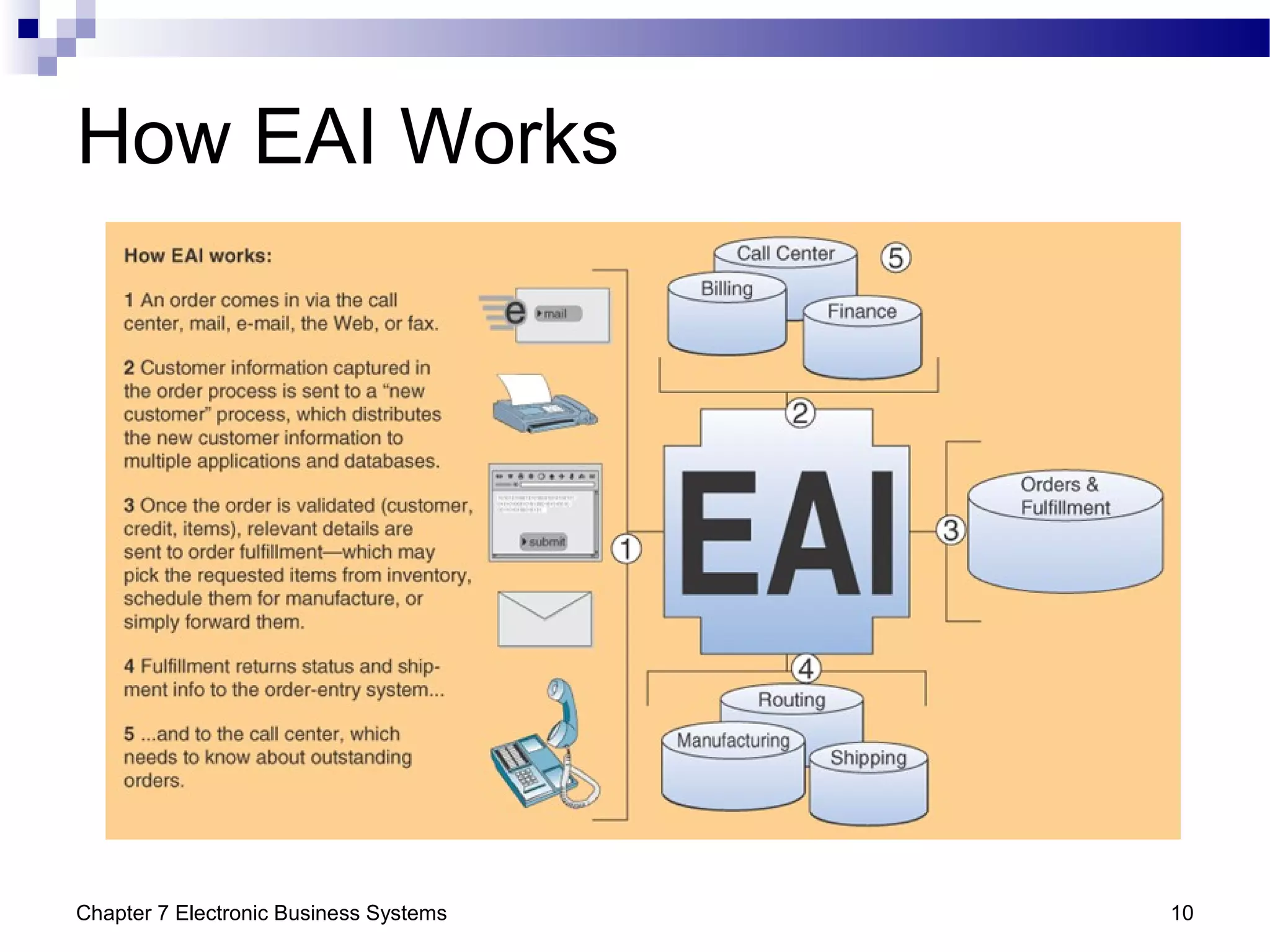 Chap07 Electronic Business Systems | PPT