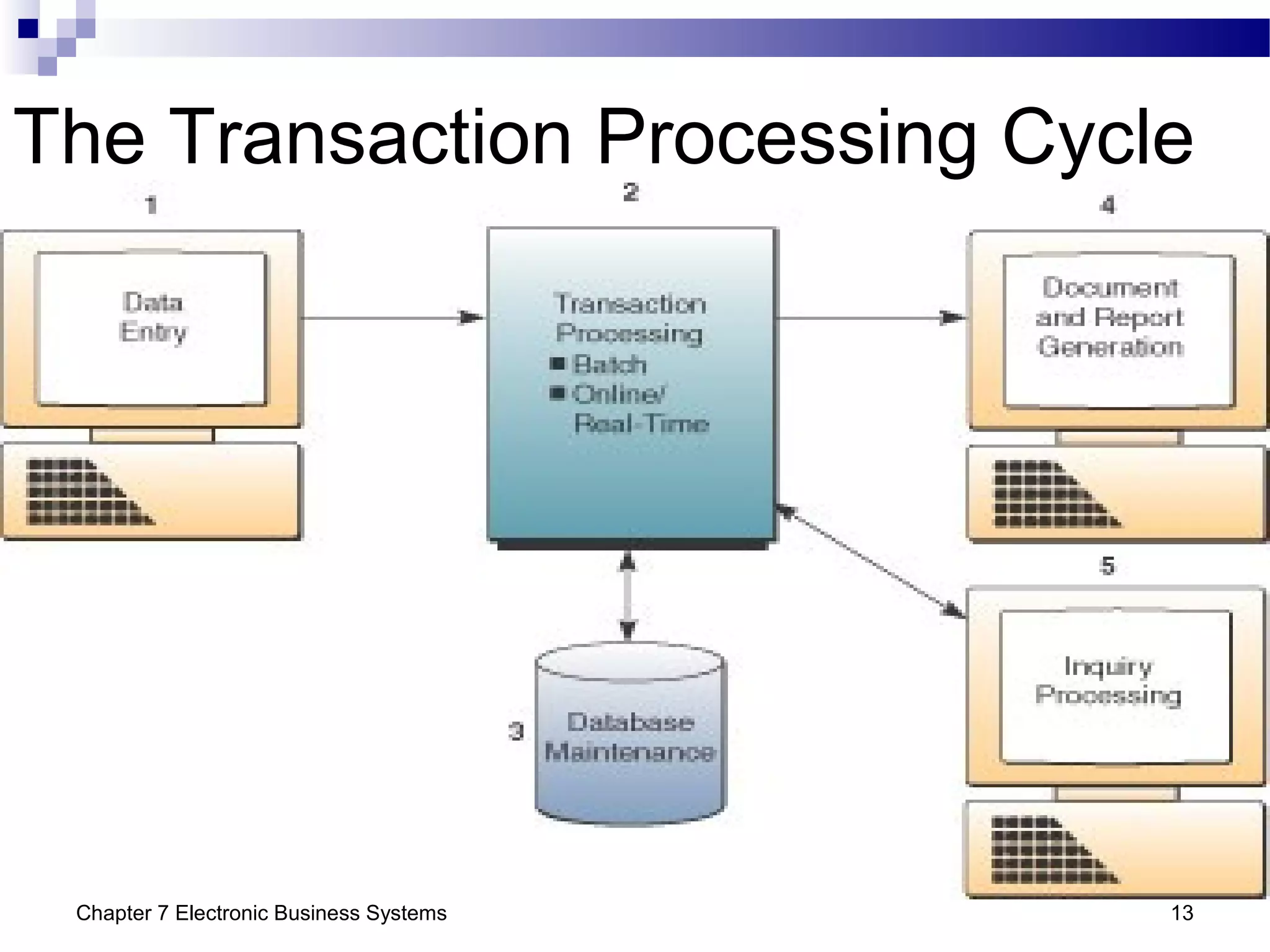 Chap07 Electronic Business Systems | PPT
