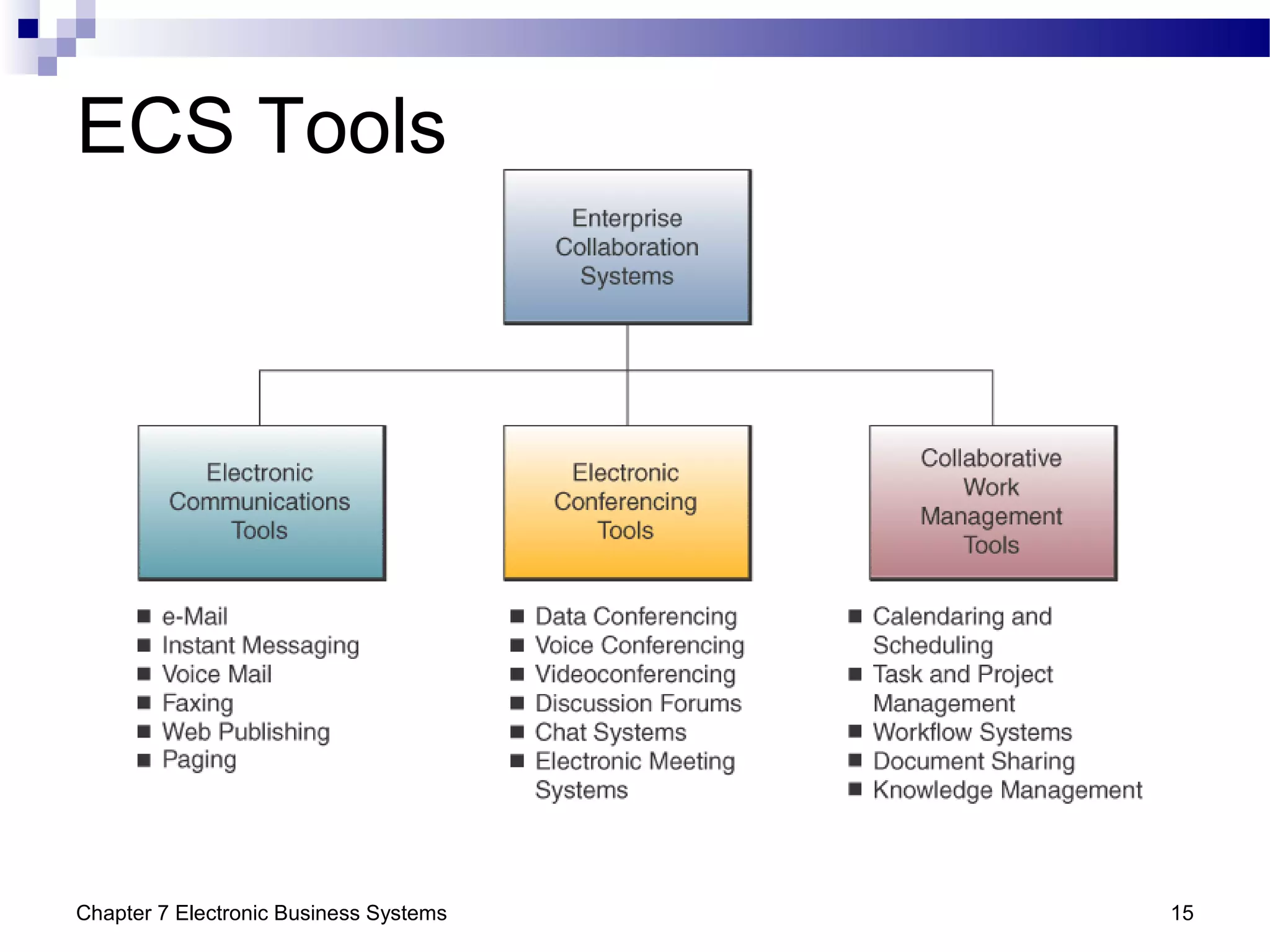 Chap07 Electronic Business Systems | PPT