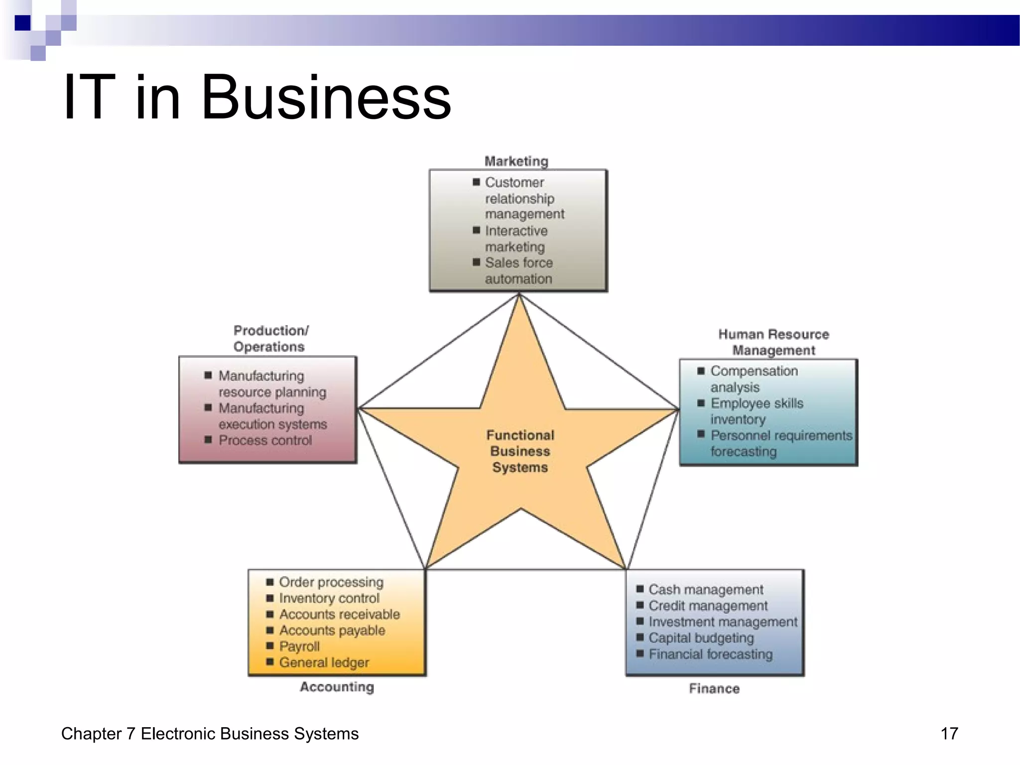 Chap07 Electronic Business Systems | PPT