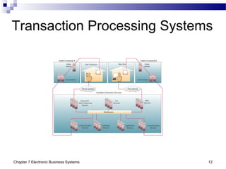 Chap07 Electronic Business Systems | PPT
