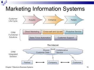 Chap07 Electronic Business Systems | PPT