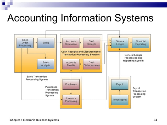 Chap07 Electronic Business Systems | PPT
