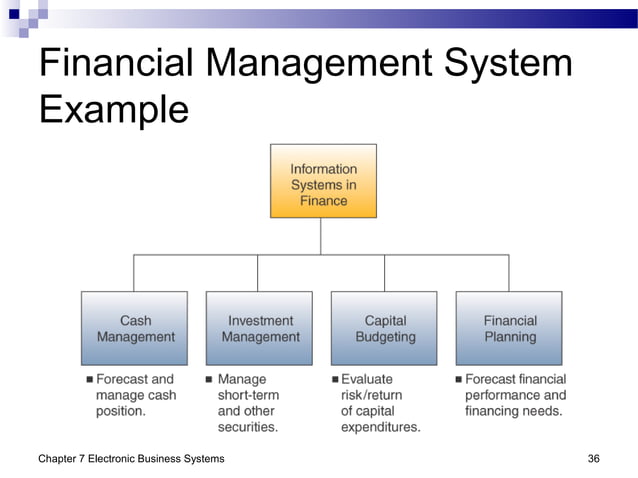 Chap07 Electronic Business Systems | PPT