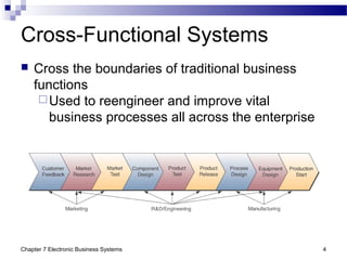 Chap07 Electronic Business Systems | PPT
