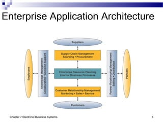Chap07 Electronic Business Systems | PPT