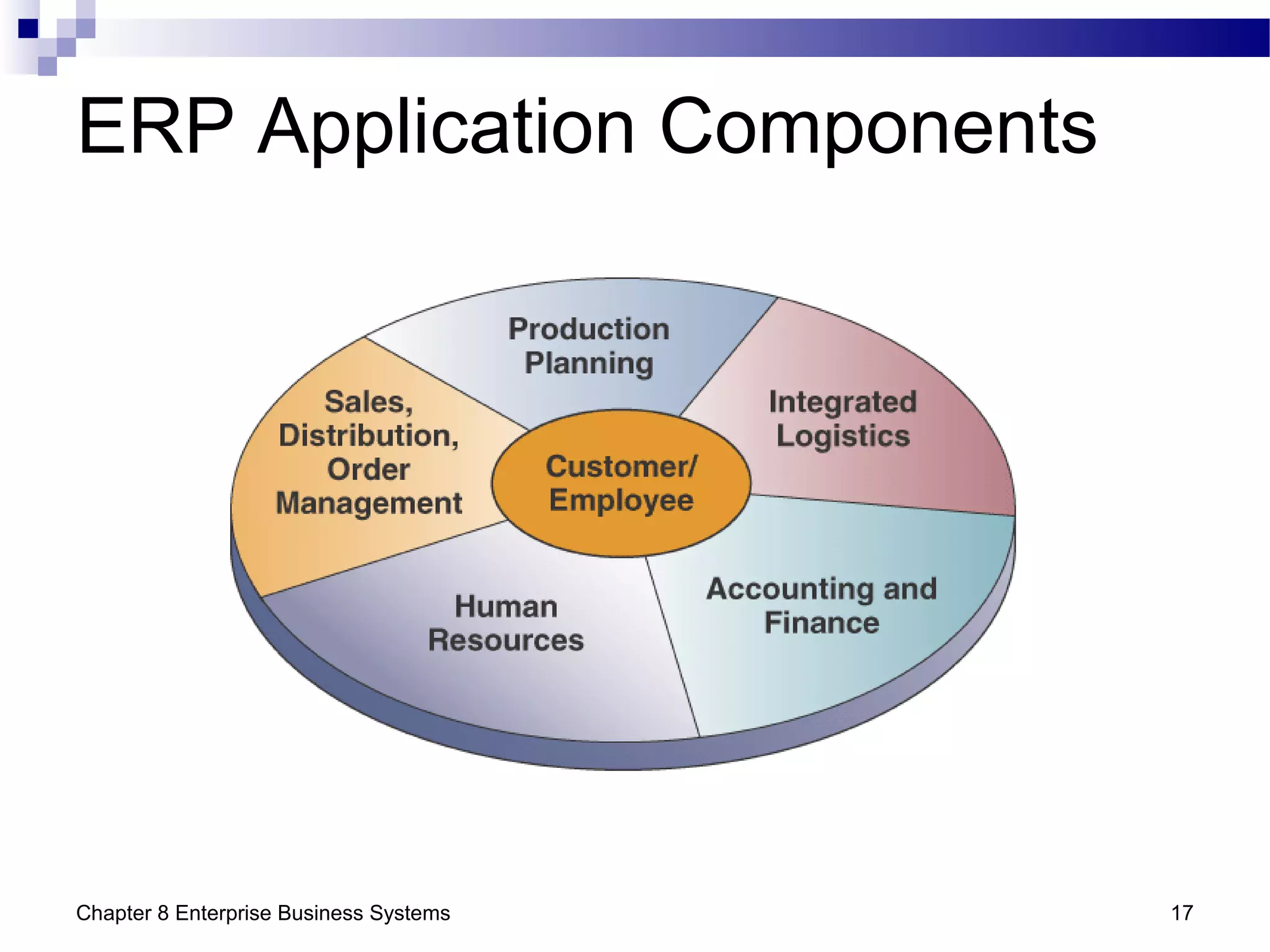 Chap08 Enterprise Business Systems | PPT