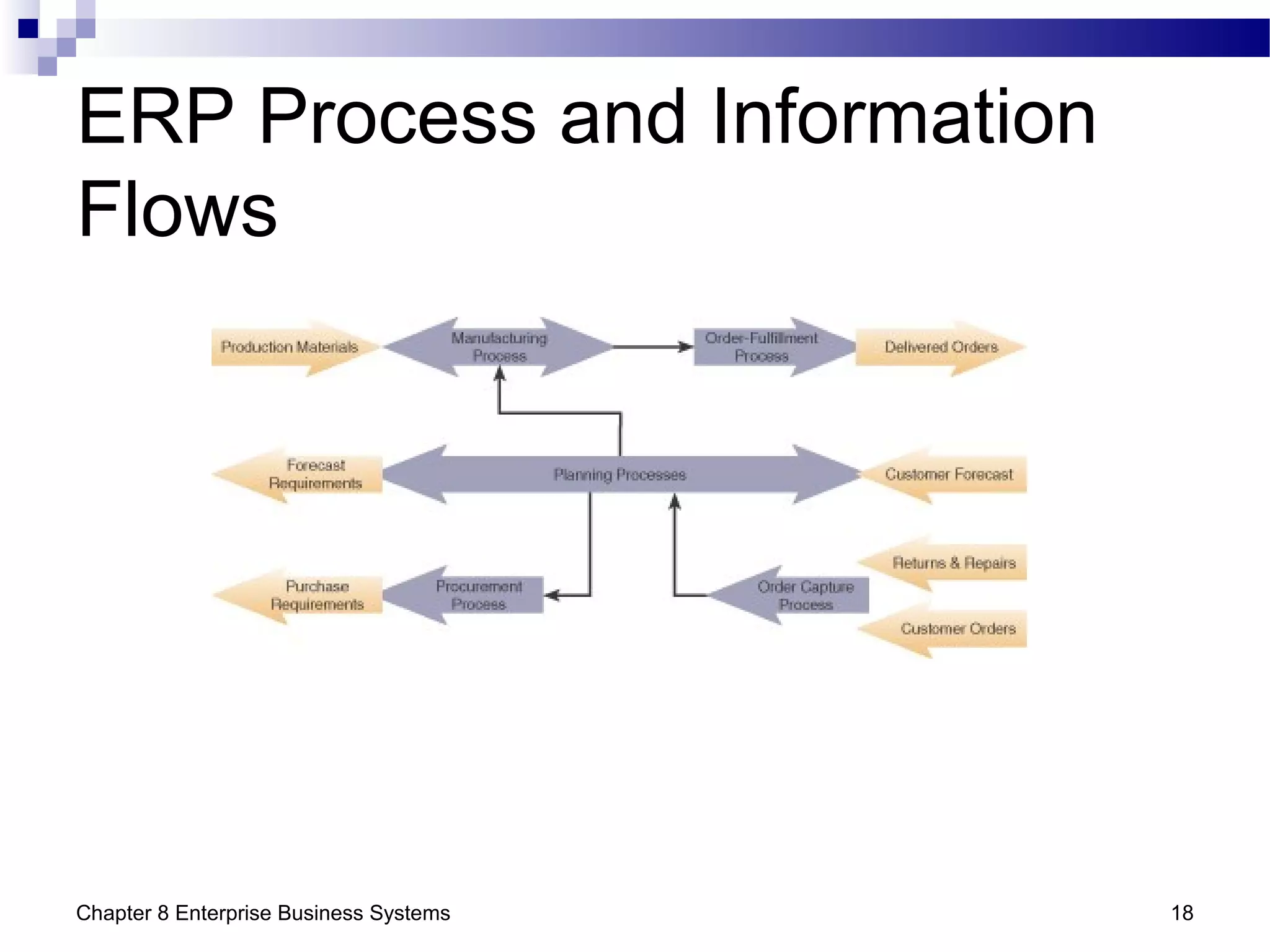 Chap08 Enterprise Business Systems | PPT