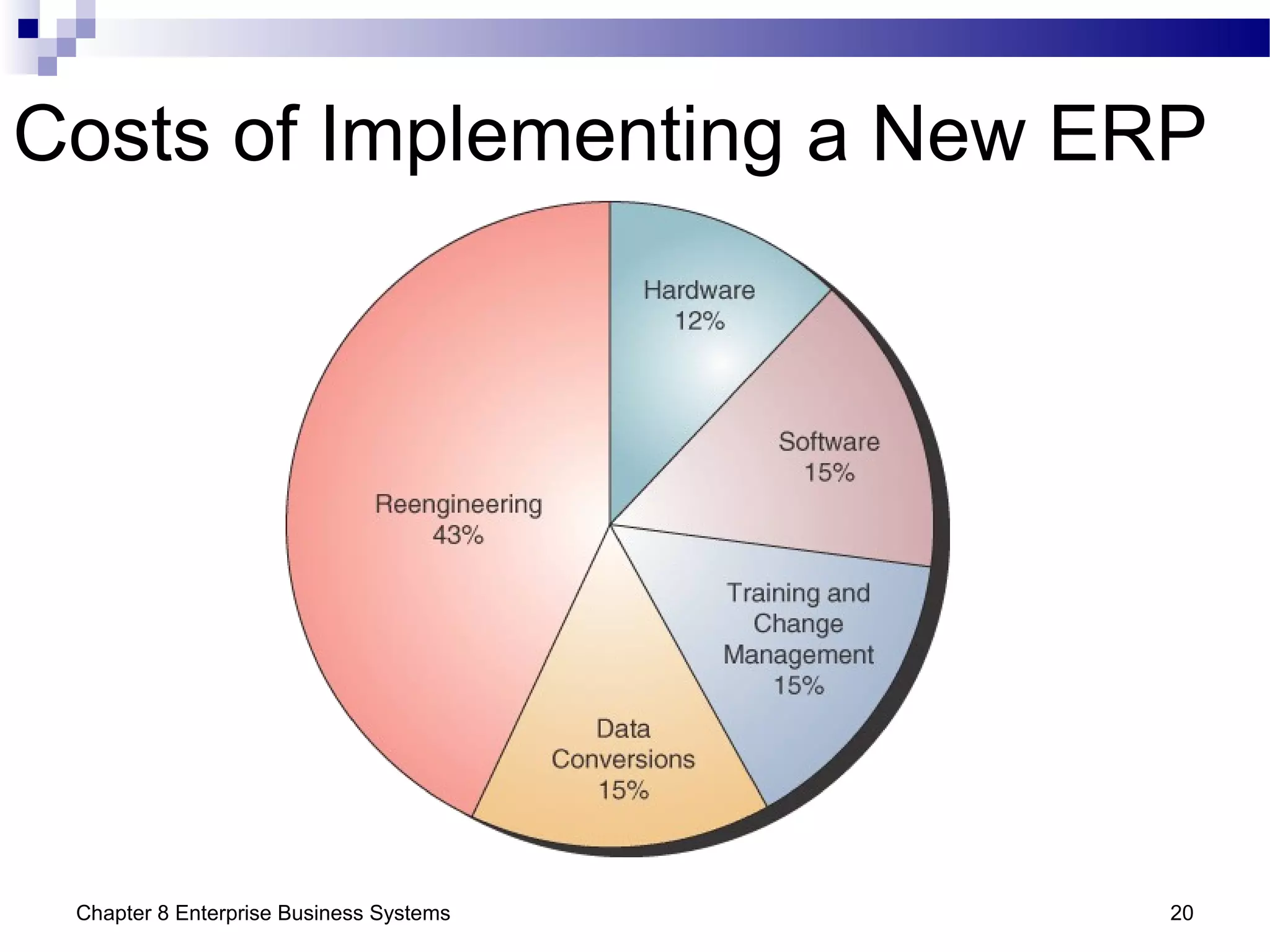 Chap08 Enterprise Business Systems | PPT