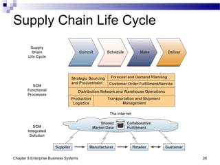 Chap08 Enterprise Business Systems | PPT