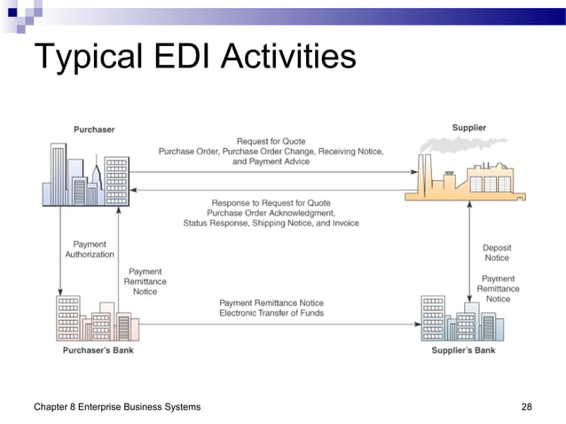 Chap08 Enterprise Business Systems | PPT