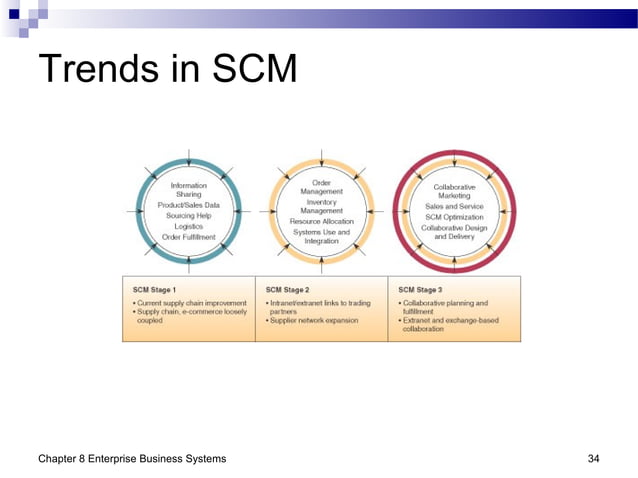 Chap08 Enterprise Business Systems | PPT