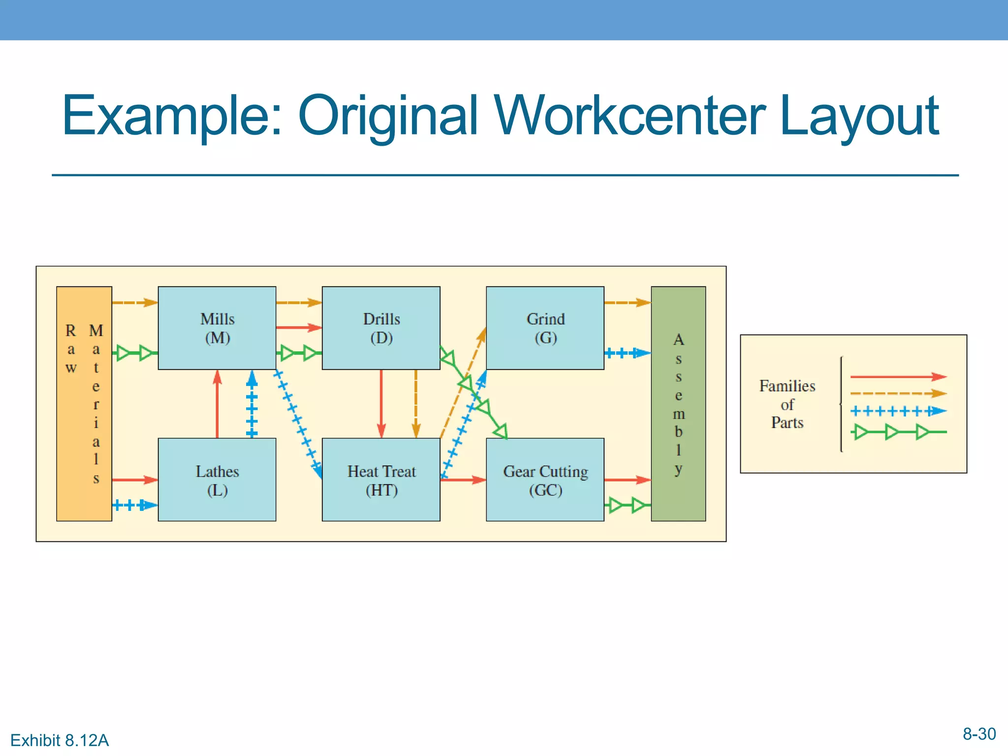 Chap08- Facility Layout.pptx