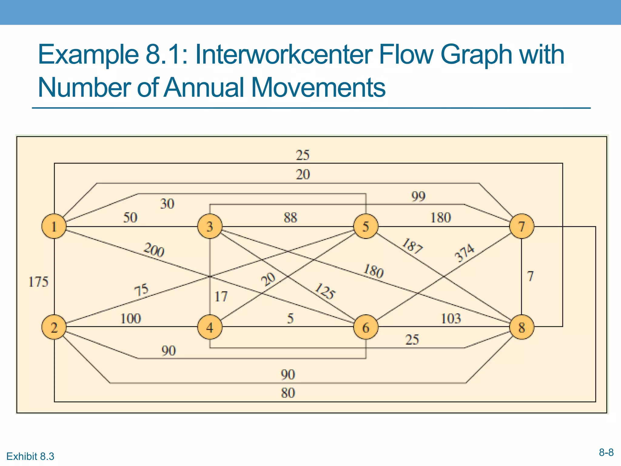 Chap08- Facility Layout.pptx