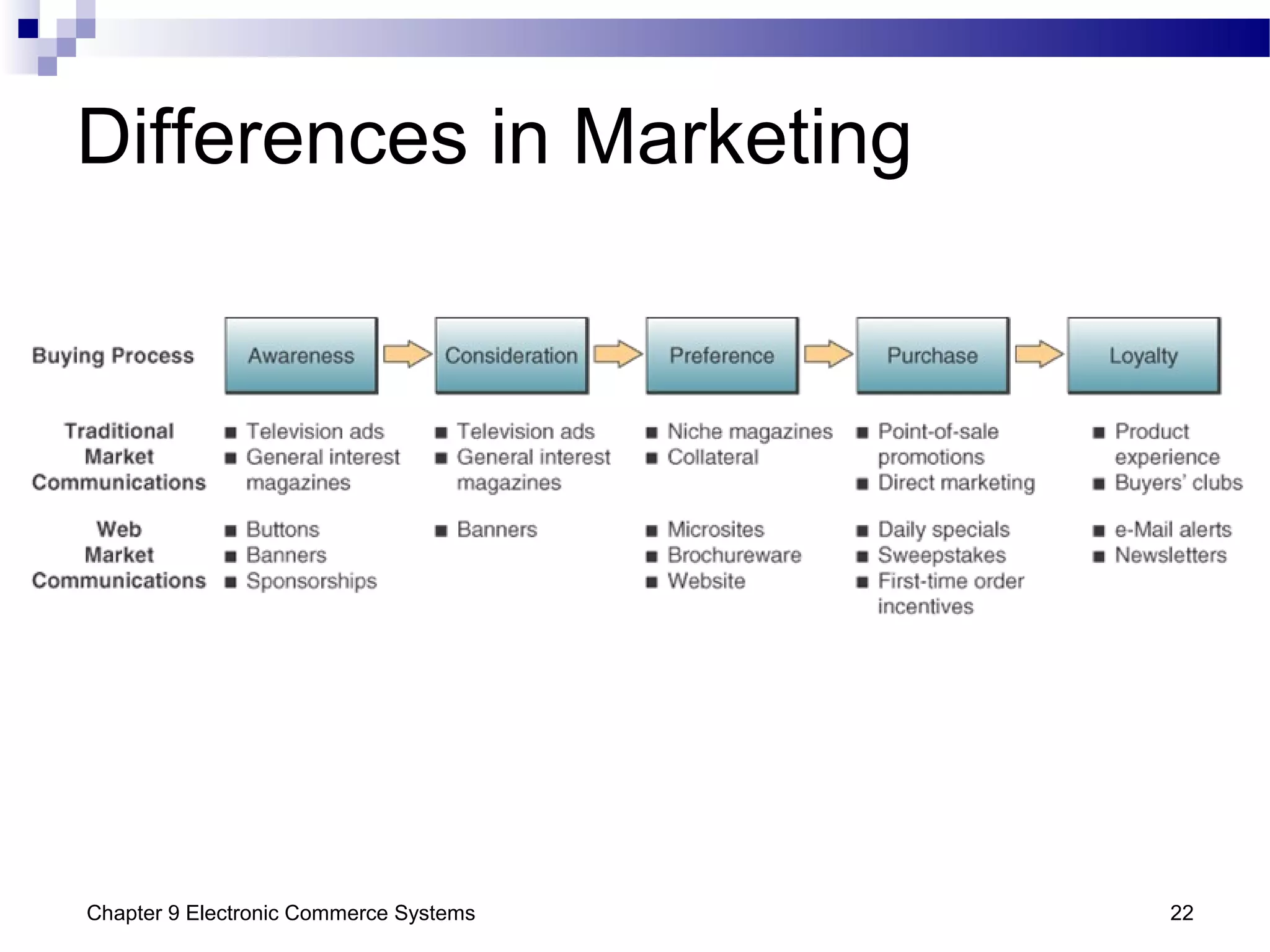 Chap09 Electronic Commerce Systems | PPT