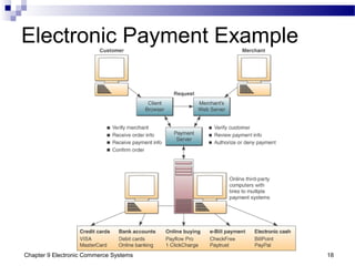 Chap09 Electronic Commerce Systems | PPT